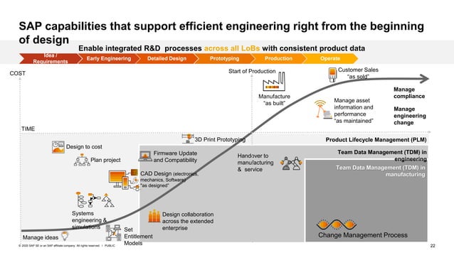 SAP PLM-SAP Product Lifecycle Management for Discrete Industries ...