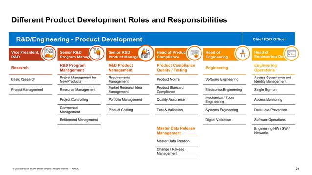 SAP PLM-SAP Product Lifecycle Management for Discrete Industries ...