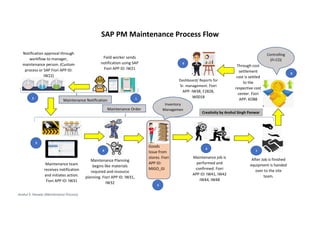 sap pm.pdf