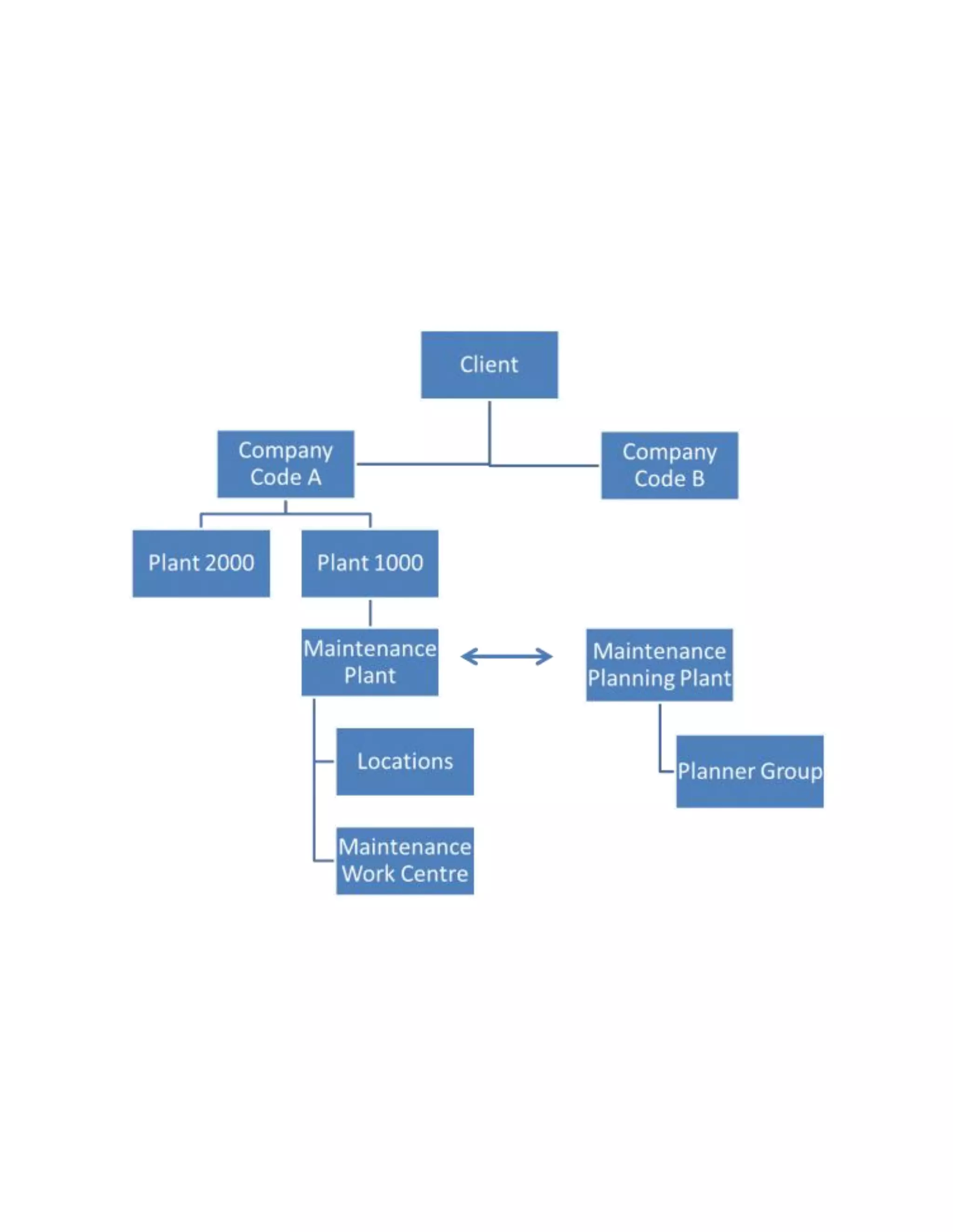 Sap pm organizational structure | PDF | Business Administration | Business