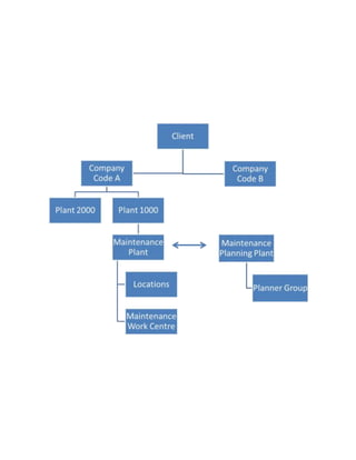 Sap pm organizational structure | PDF | Business Administration | Business