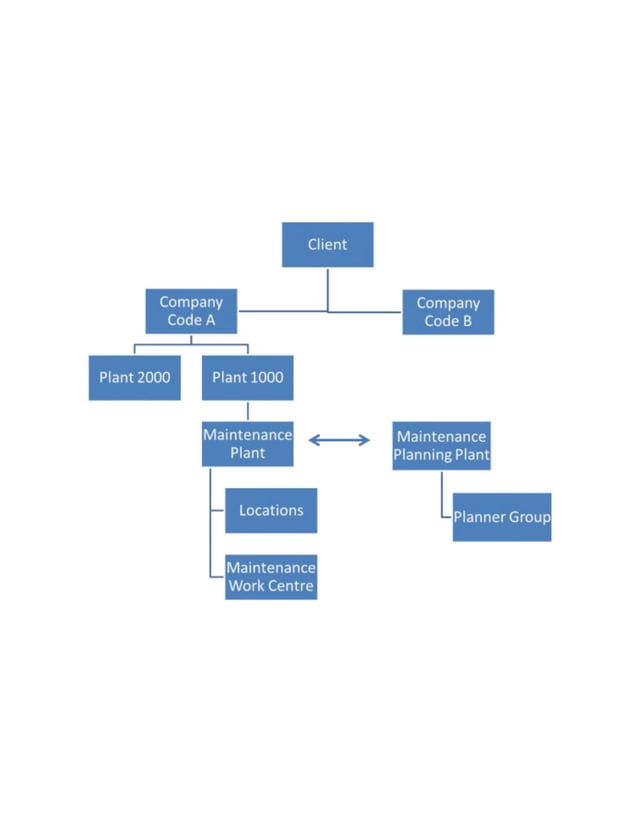Sap pm organizational structure | PDF | Business Administration | Business