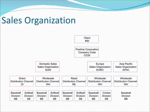 Sap power point presentation download from | PPT | Logistics | Business
