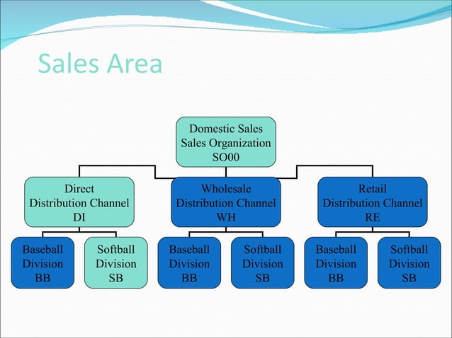 Sap power point presentation download from | PPT | Logistics | Business