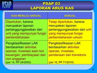 Sap pp71 sesi 3 perbedaan psap 03, 04, 05, 06, 07 | PPT