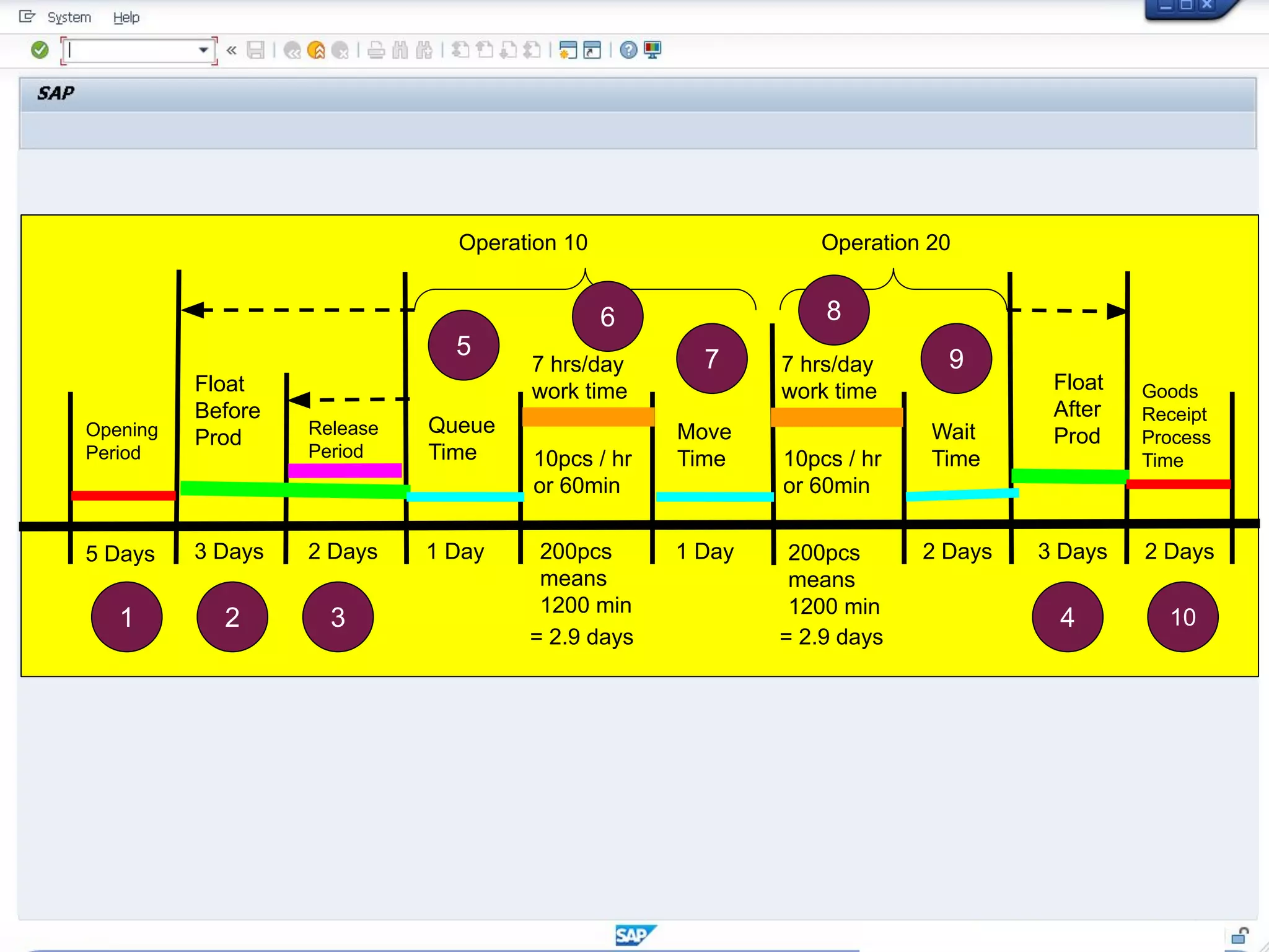 Sap Pp Production Order Understanding Time Elementspdf Business