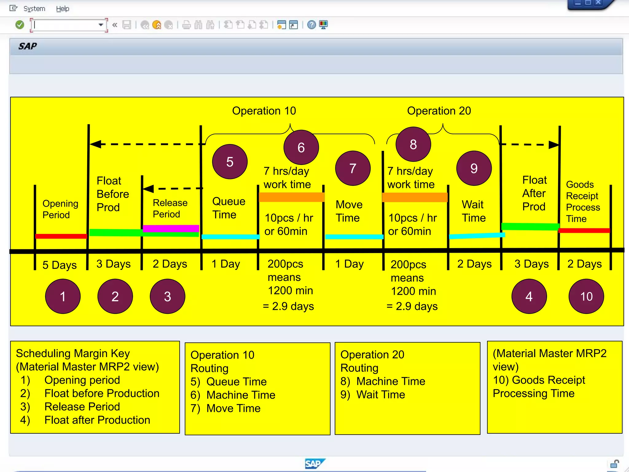 Sap Pp Production Order Understanding Time Elementspdf Business