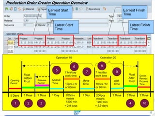 SAP PP Production Order Understanding Time Elements.pdf