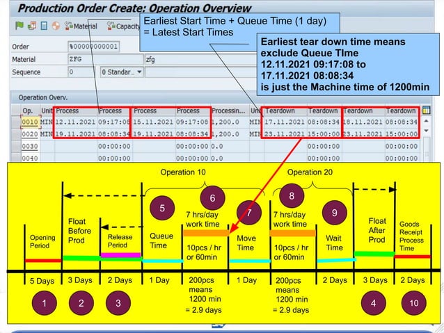 SAP PP Production Order Understanding Time Elements.pdf | Business ...