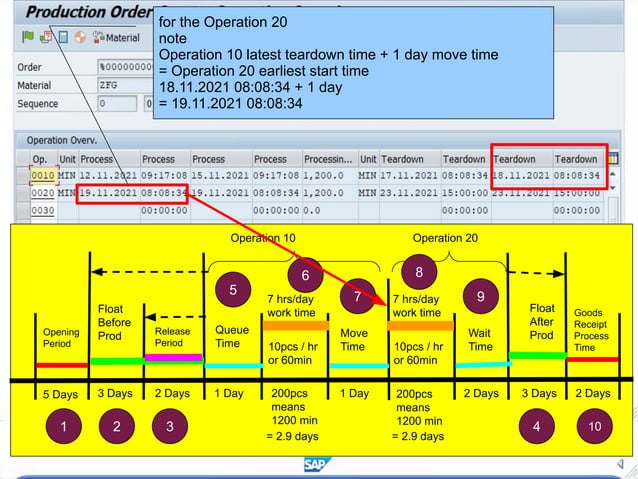 Sap Pp Production Order Understanding Time Elementspdf Business