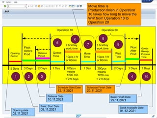 SAP PP Production Order Understanding Time Elements.pdf