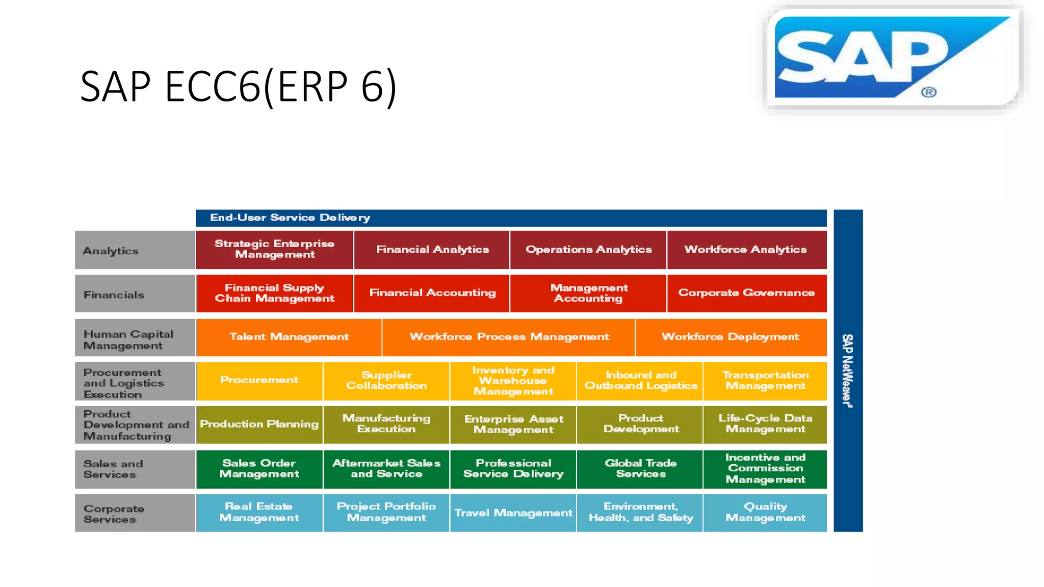 Introduction to SAP, Systems, Applications | PPT
