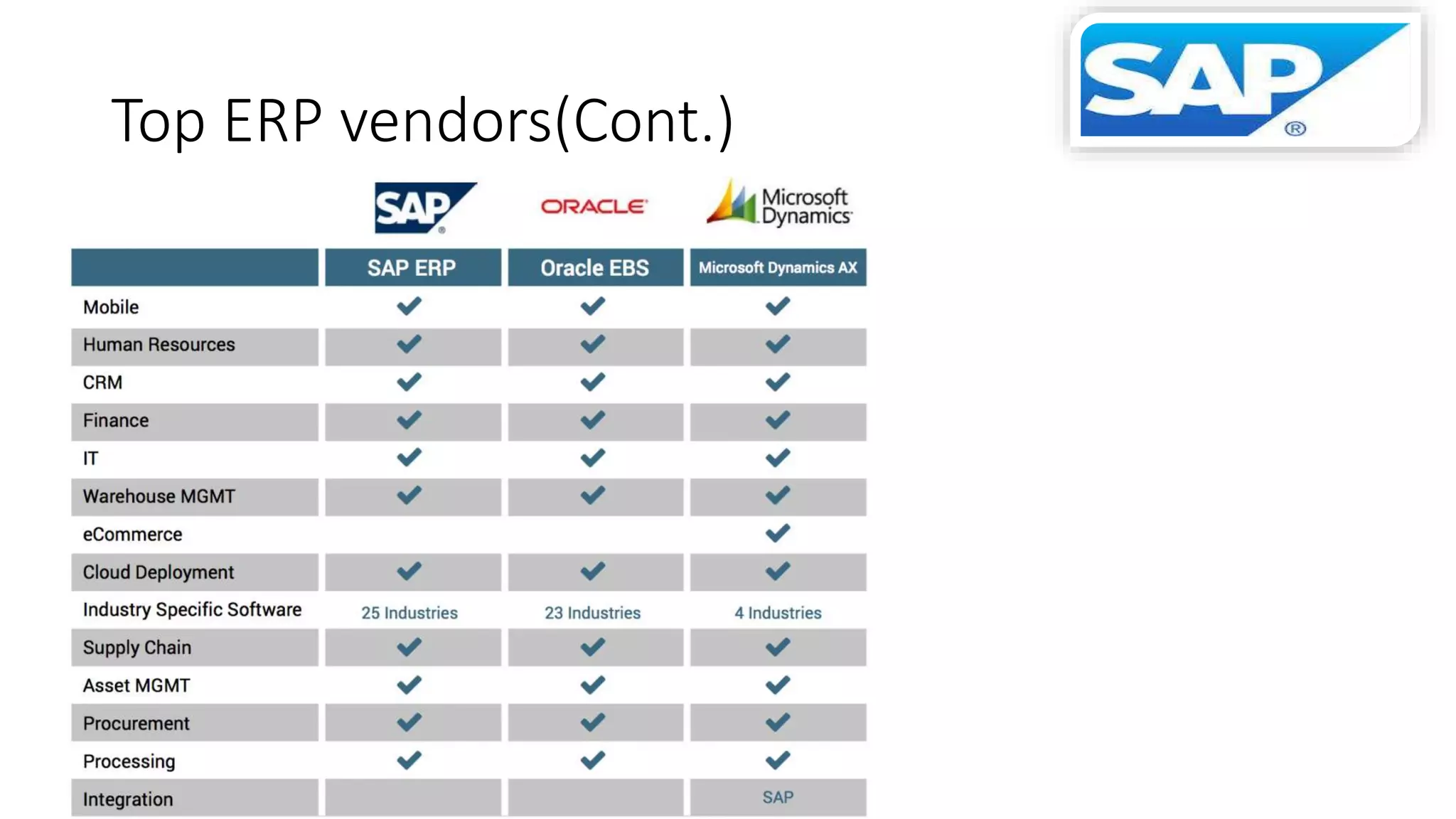 Introduction to SAP, Systems, Applications | PPT