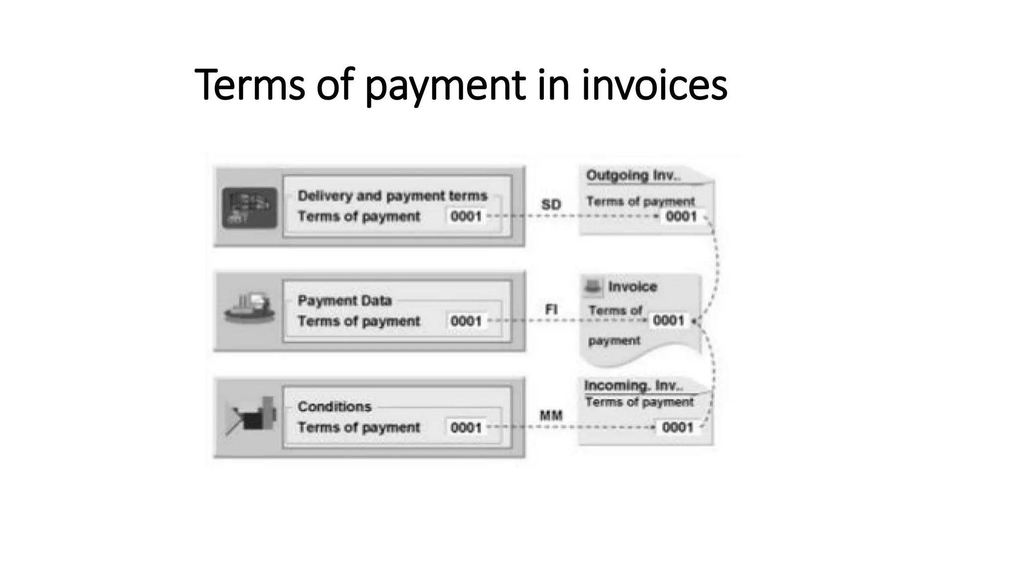 Sap presentation (Payment terms) | PPTX