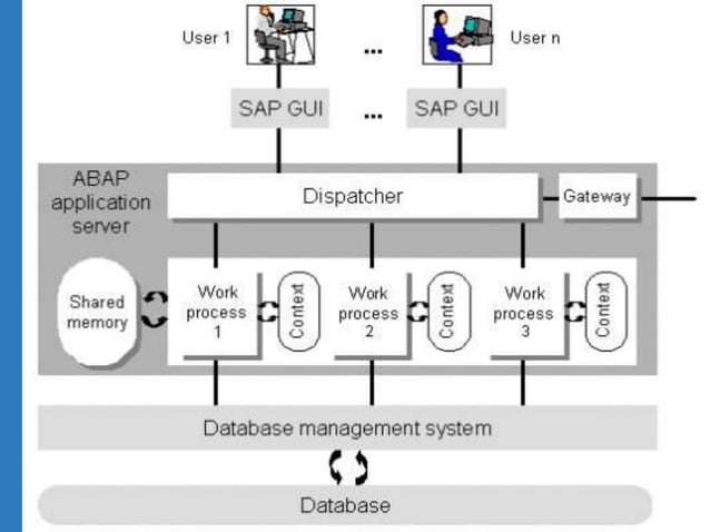 SAP for Beginners