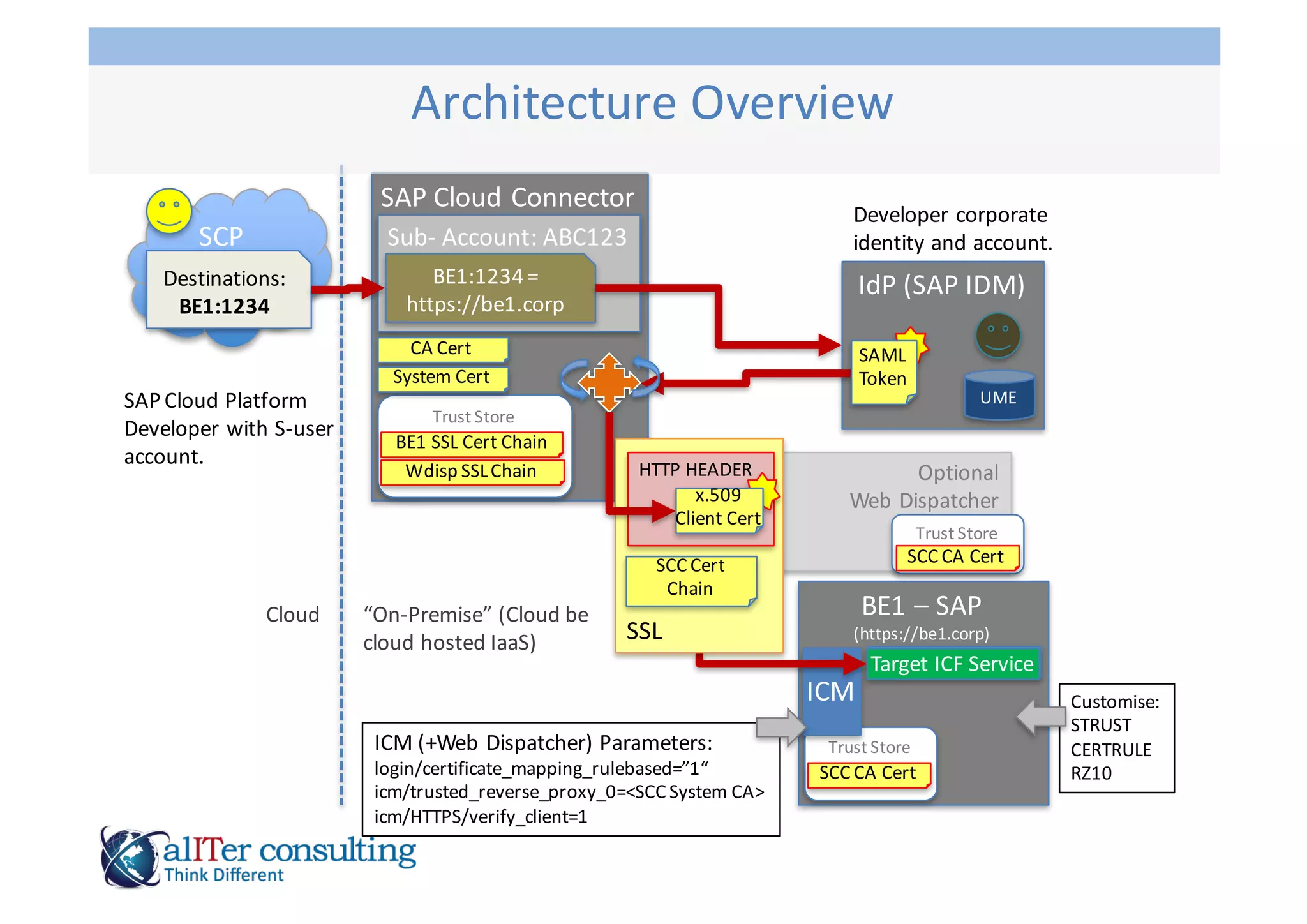 Principal Propagation With Sap Cloud Platform Ppt