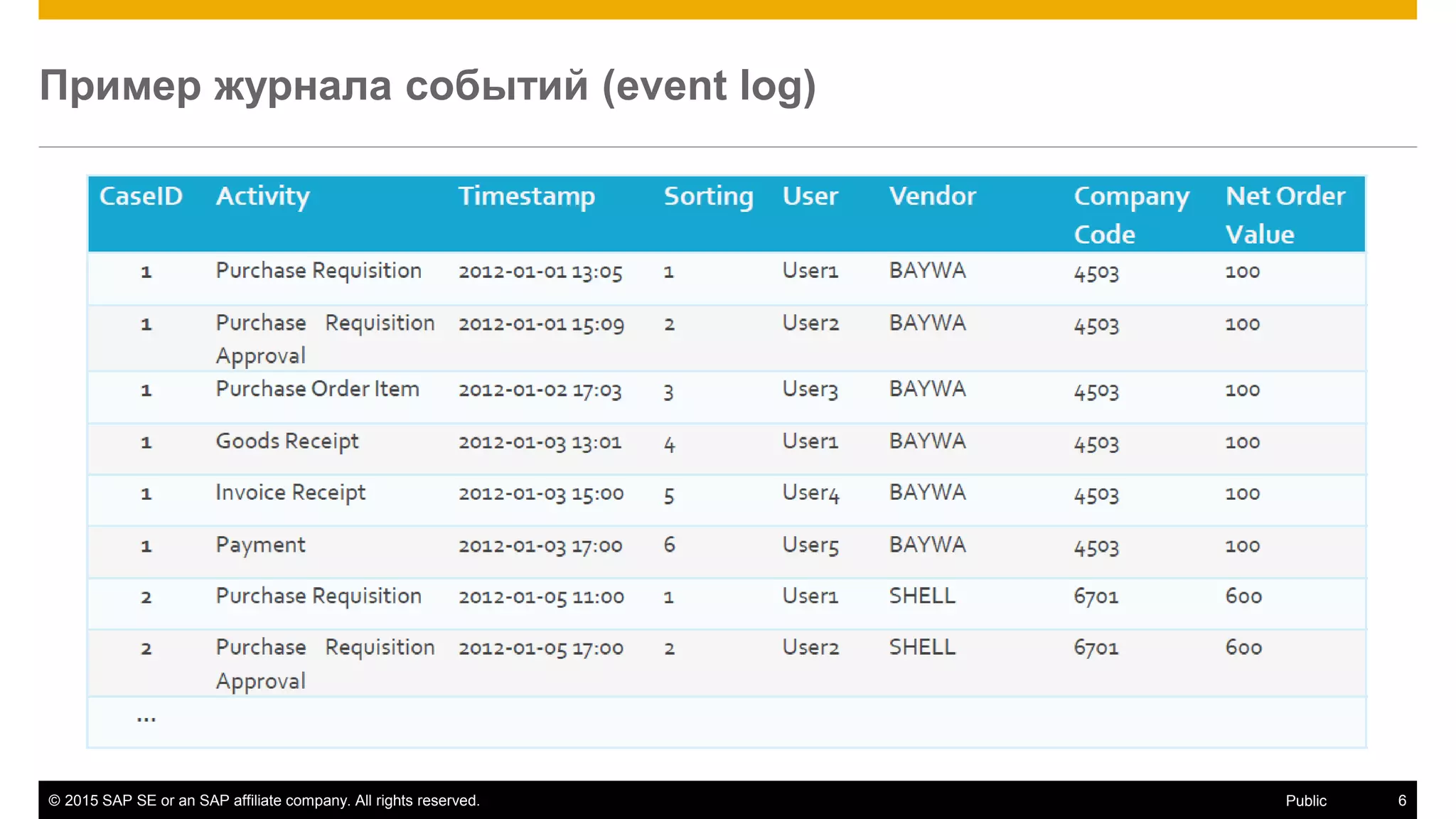 SAP Process Mining by Celonis | PDF