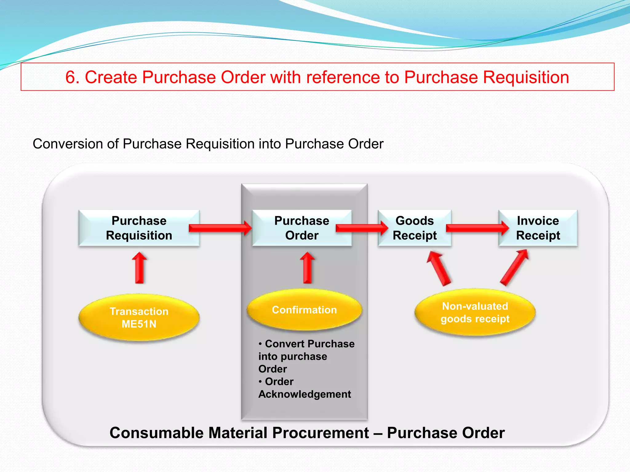Sapprocurement non stock item | PPTX