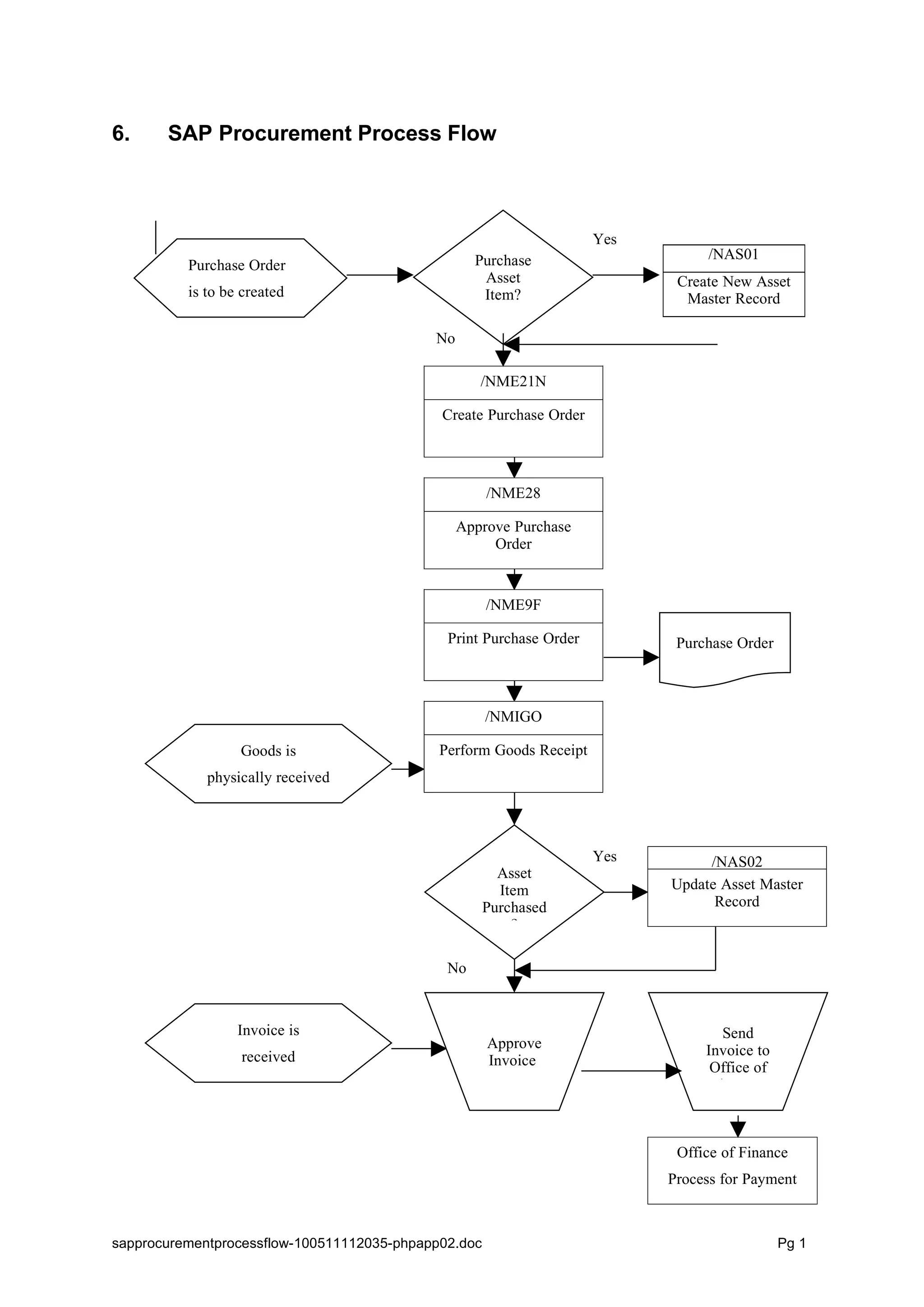 Sap procurement process flow | DOC