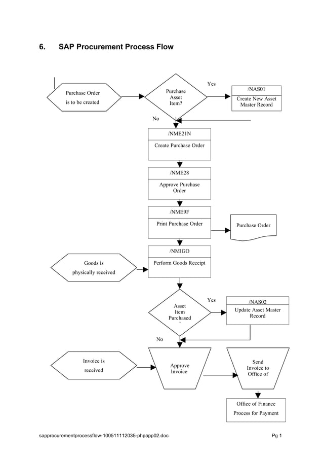 Procurement Process Diagram
