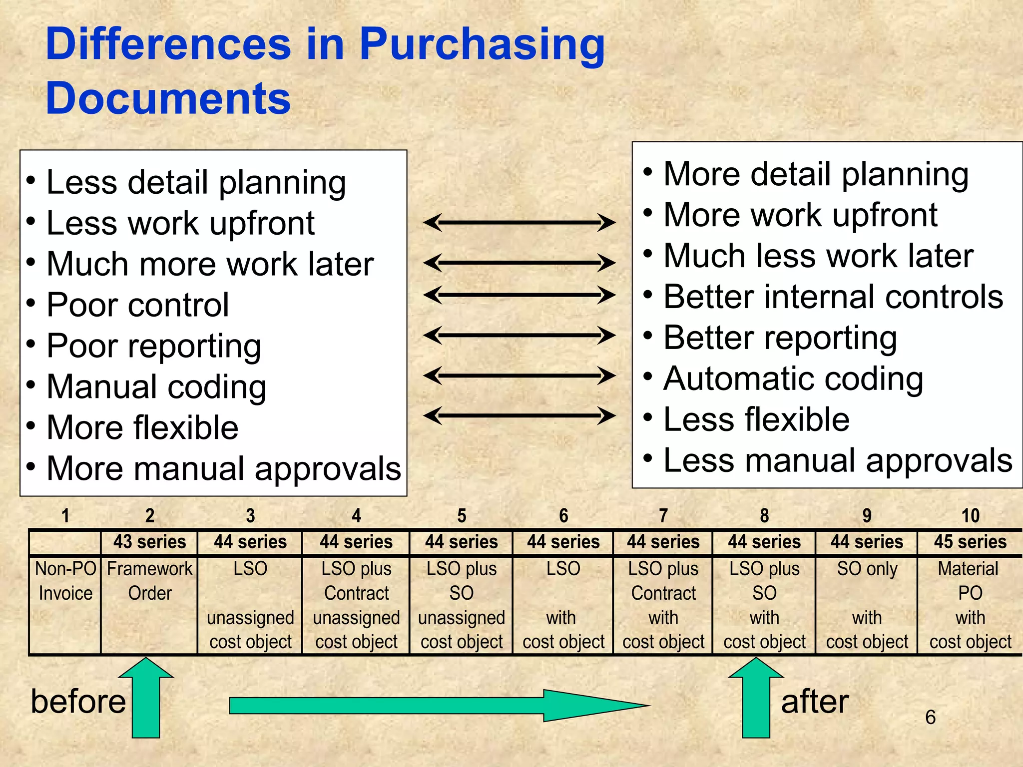 Purchasing Management with SAP | PPT