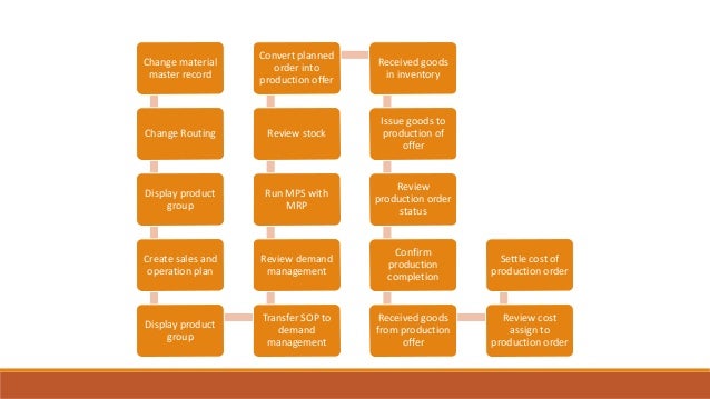SAP Production Planning and Execution presentation