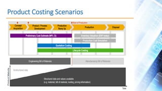 Sap Product Lifecycle Costing | PPT