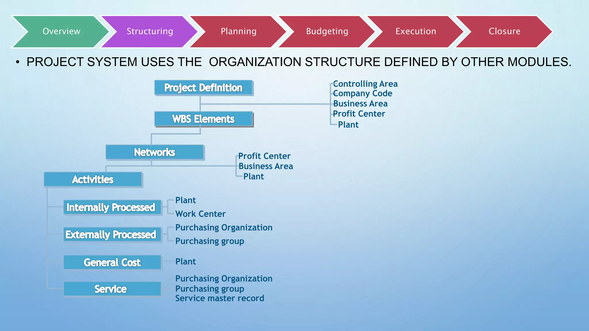 SAP Project system.pptx