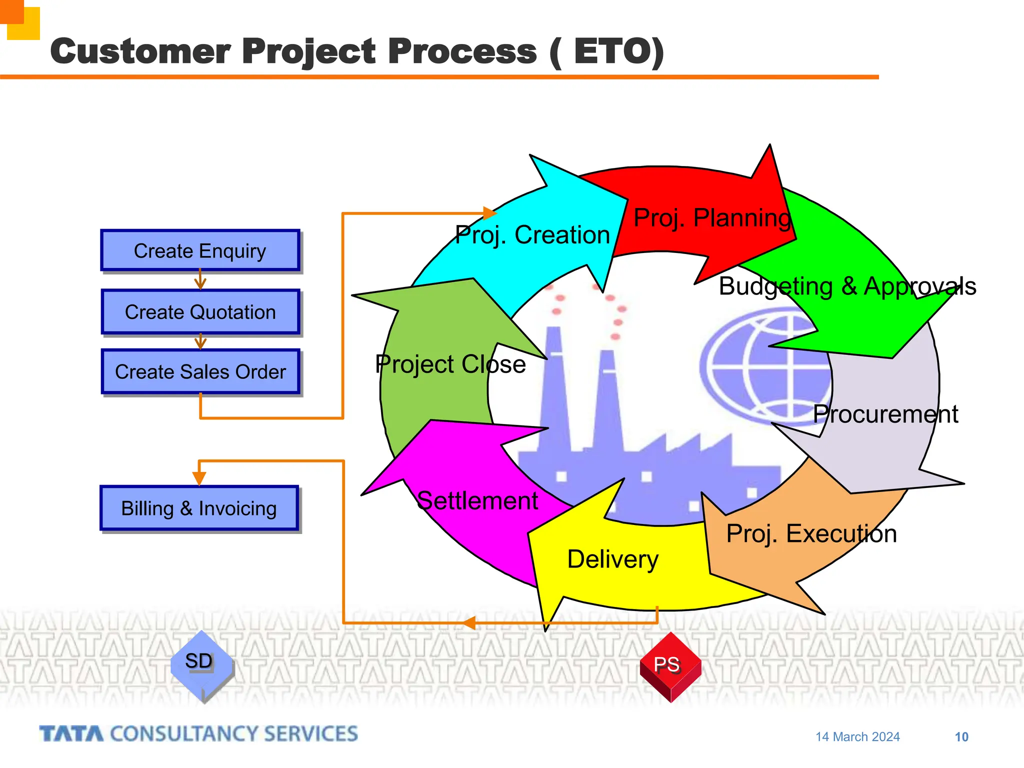 SAP SAP Project Systems_capabilities.pptx | Business Accounting ...