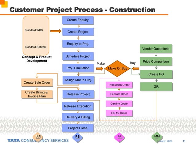 SAP SAP Project Systems_capabilities.pptx | Business Accounting ...