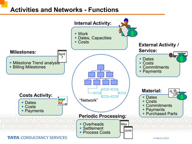 SAP SAP Project Systems_capabilities.pptx | Business Accounting ...