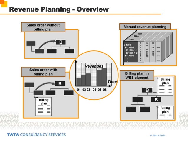 SAP SAP Project Systems_capabilities.pptx | Business Accounting ...