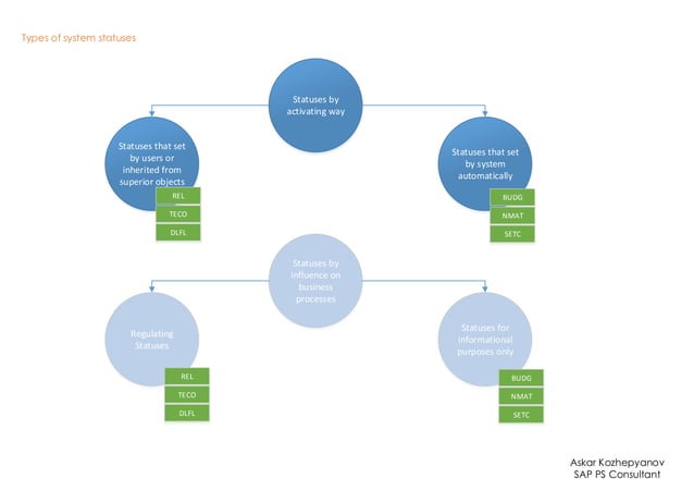 SAP PS - system statuses maintenance | PDF