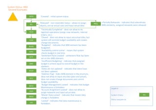 SAP PS - system statuses maintenance | PDF