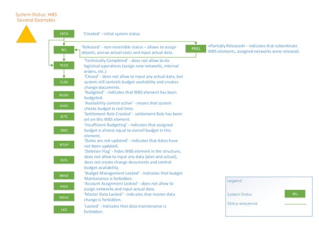 SAP PS - system statuses maintenance | PDF