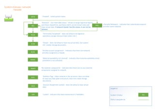 SAP PS - system statuses maintenance | PDF