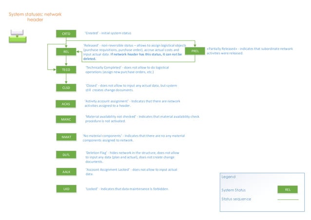 SAP PS - system statuses maintenance | PDF