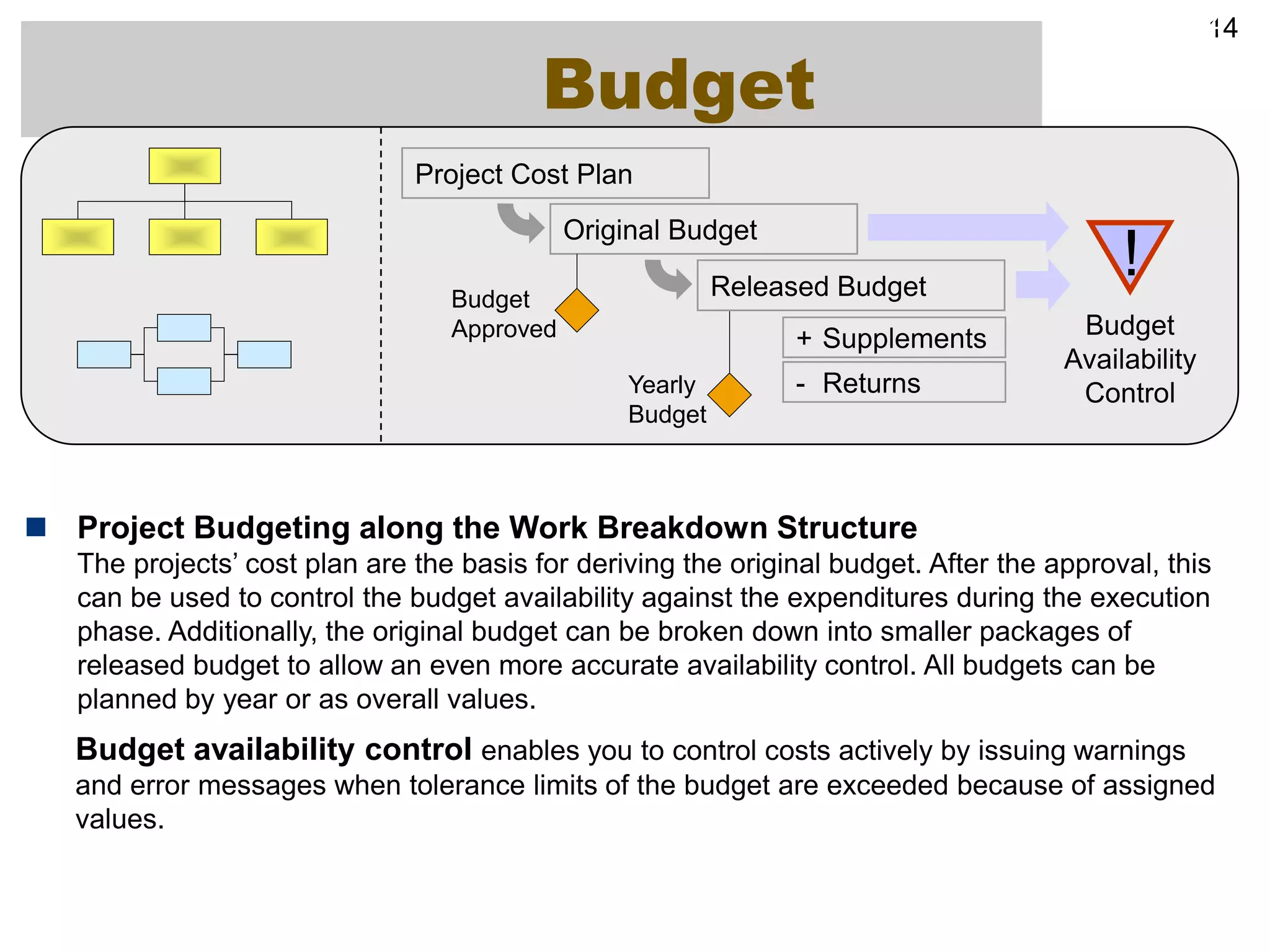 SAP PS overview | PDF