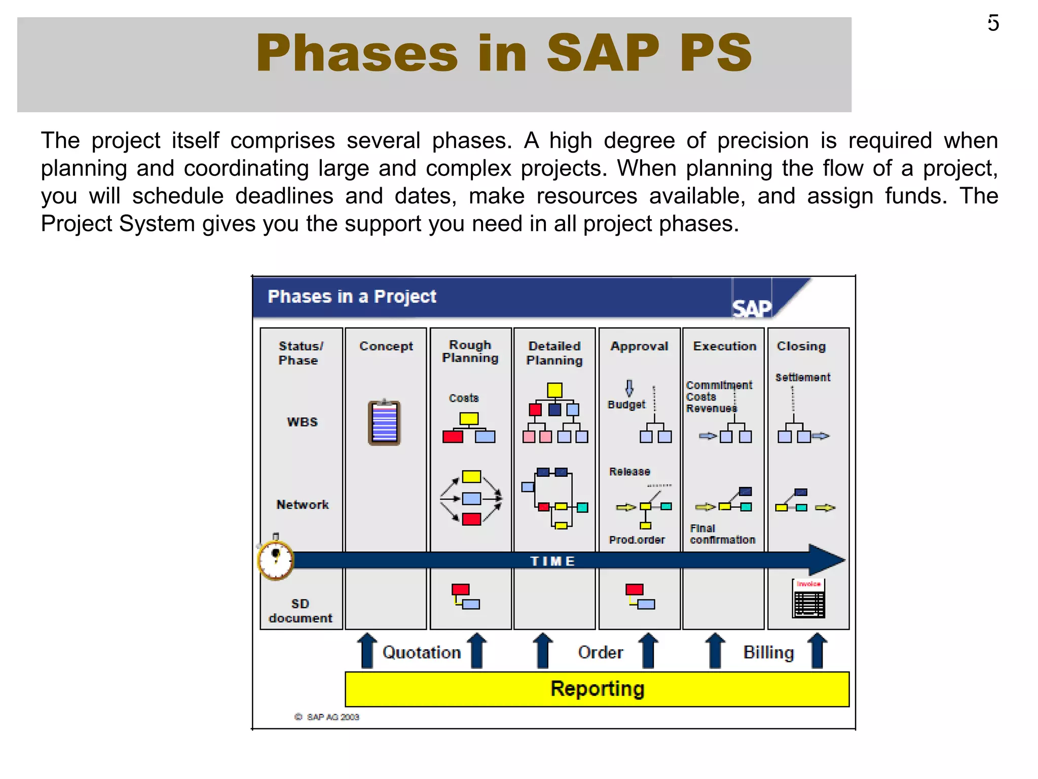 SAP PS overview | PDF