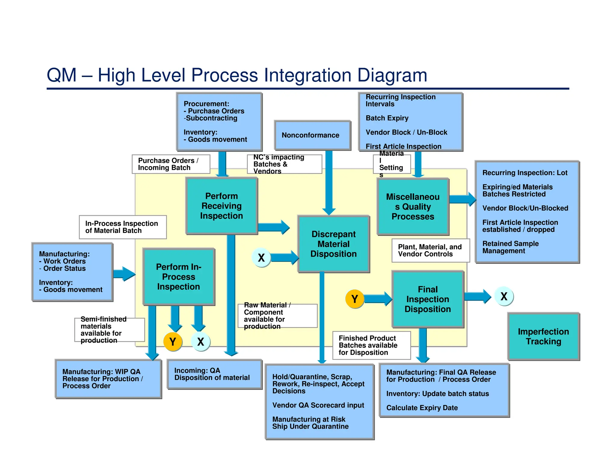 SAP QM Complete Document for Quality Management | PDF