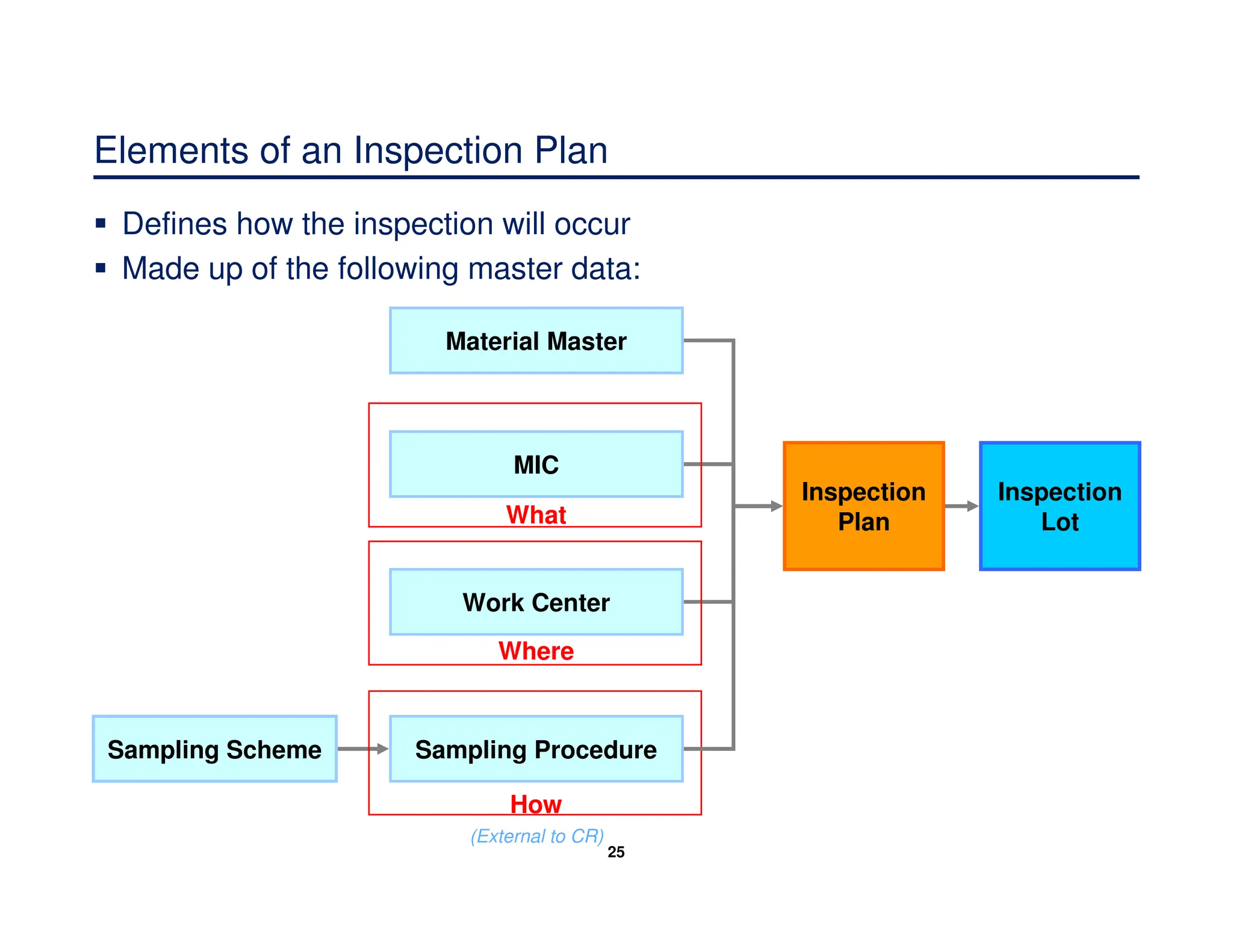 SAP QM Complete Document for Quality Management | PDF