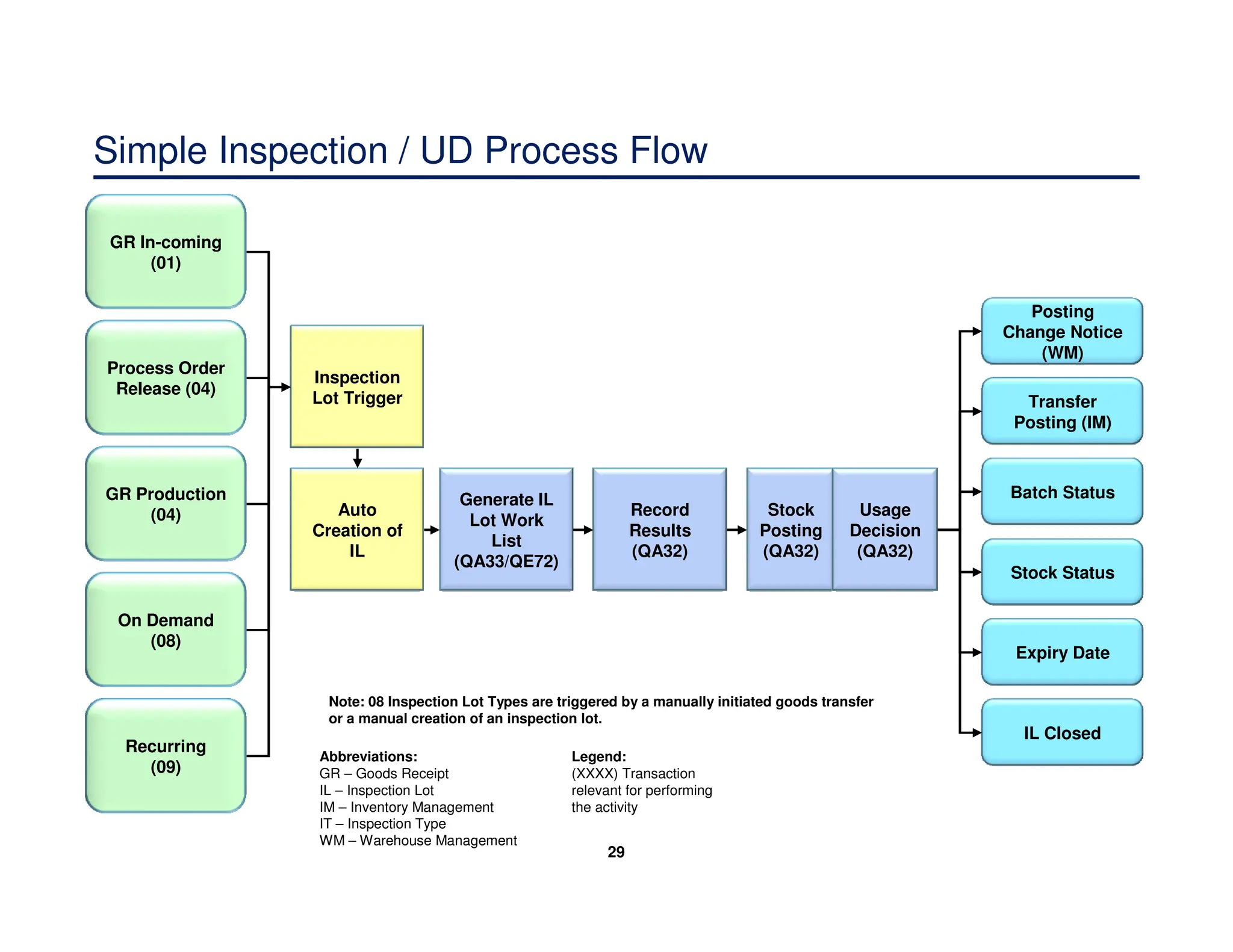 SAP QM Complete Document for Quality Management | PDF