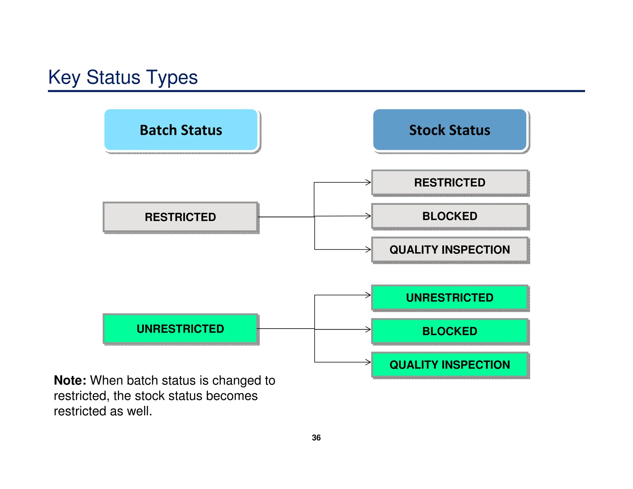 SAP QM Complete Document for Quality Management | PDF