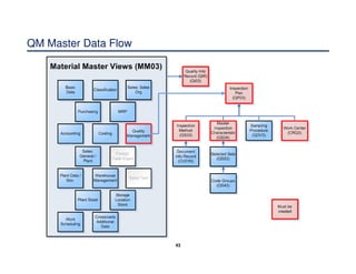 SAP QM Complete Document for Quality Management | PDF