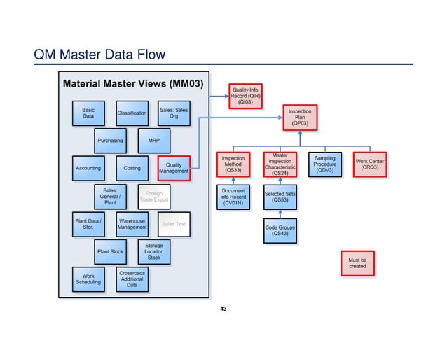 SAP QM Complete Document for Quality Management | PDF