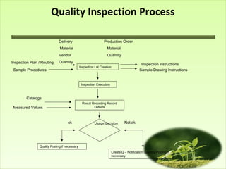 Sap qm overview | PPT