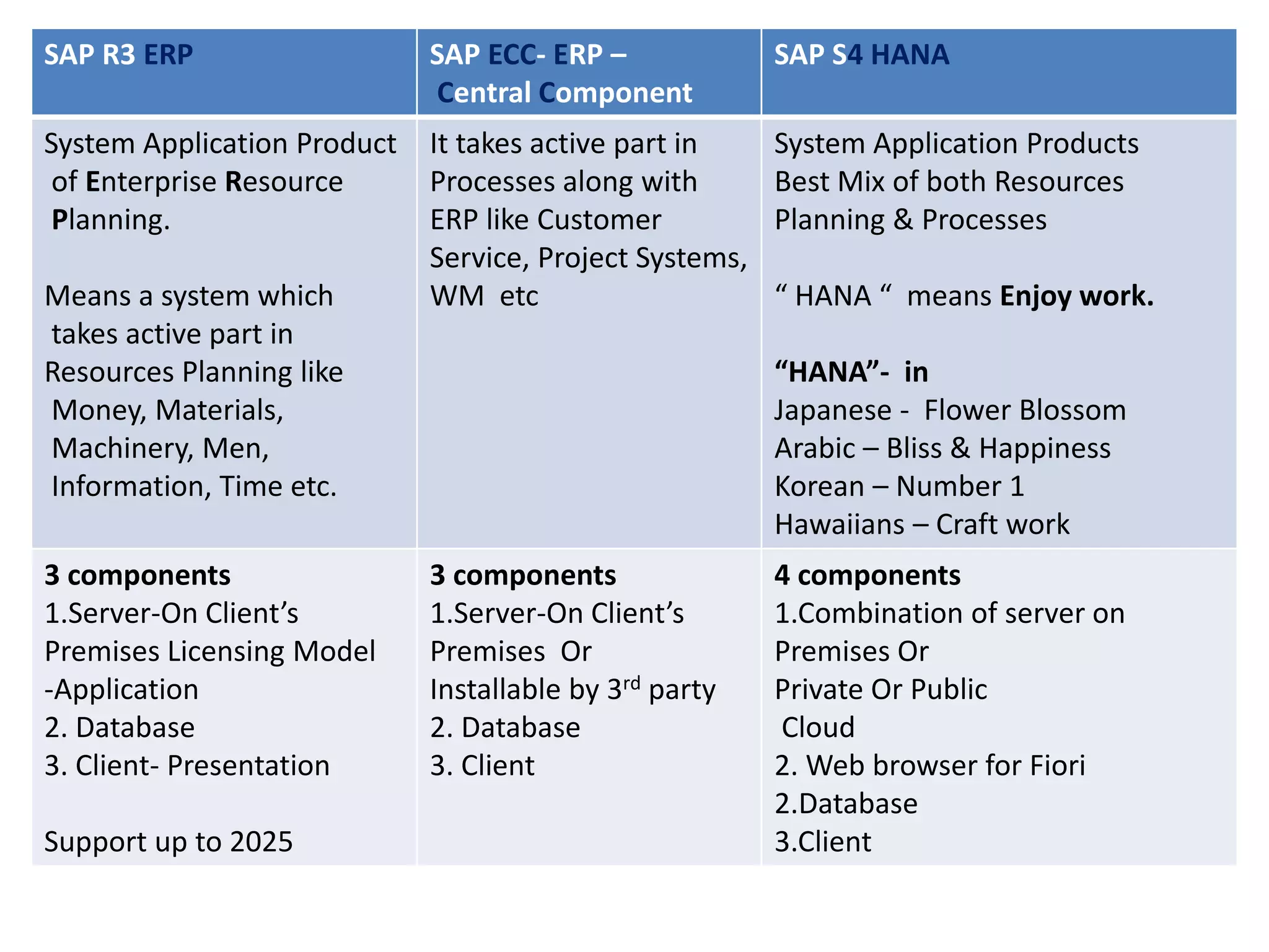 SAP R 3 , E C C & SAP S 4 HANA | PPTX