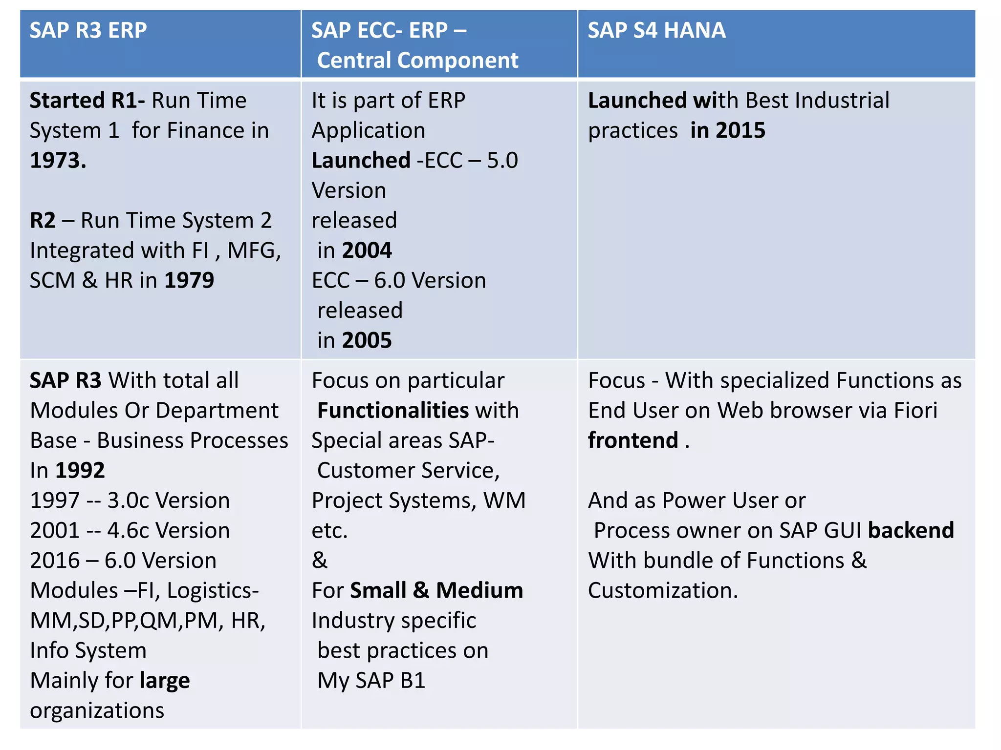 SAP R 3 , E C C & SAP S 4 HANA | PPTX