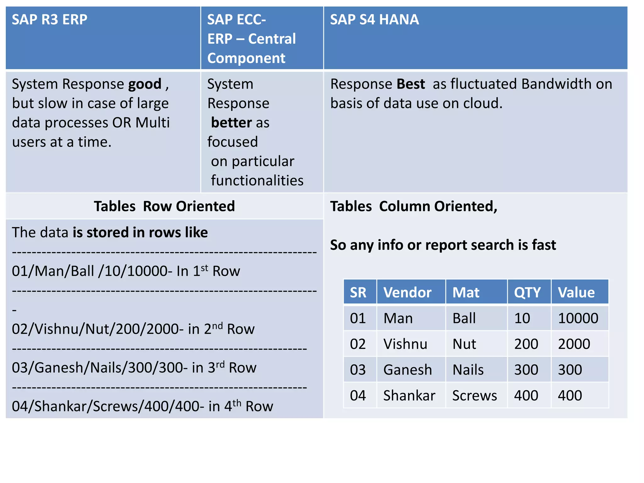 SAP R 3 , E C C & SAP S 4 HANA | PPTX