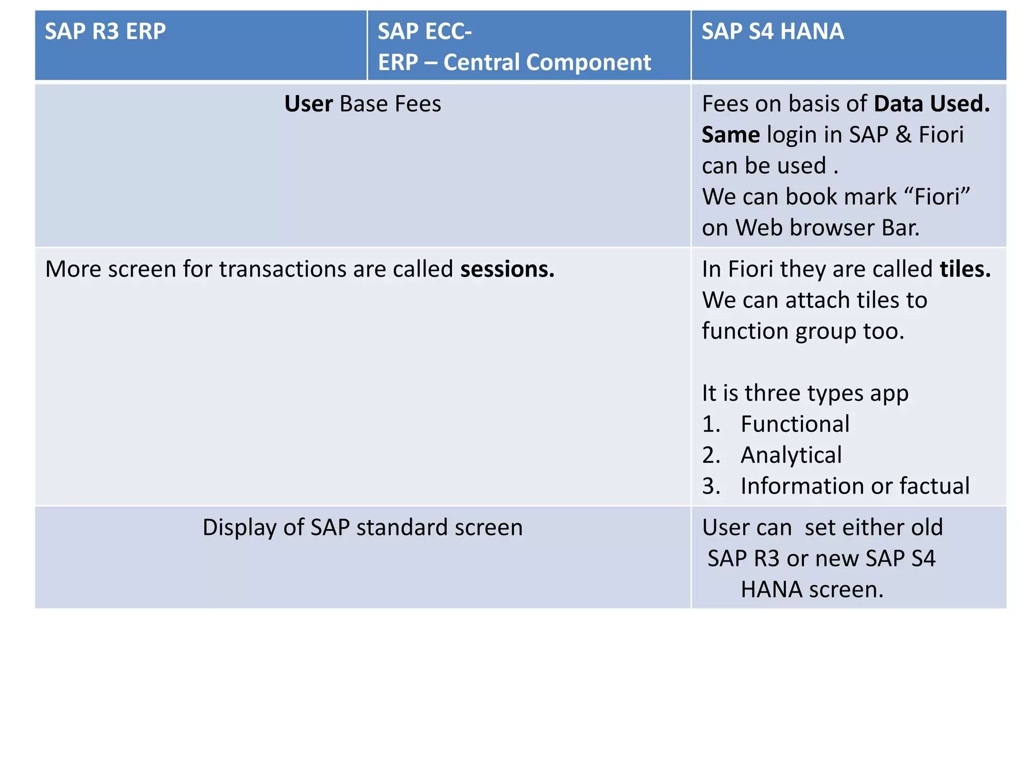 SAP R 3 , E C C & SAP S 4 HANA | PPTX